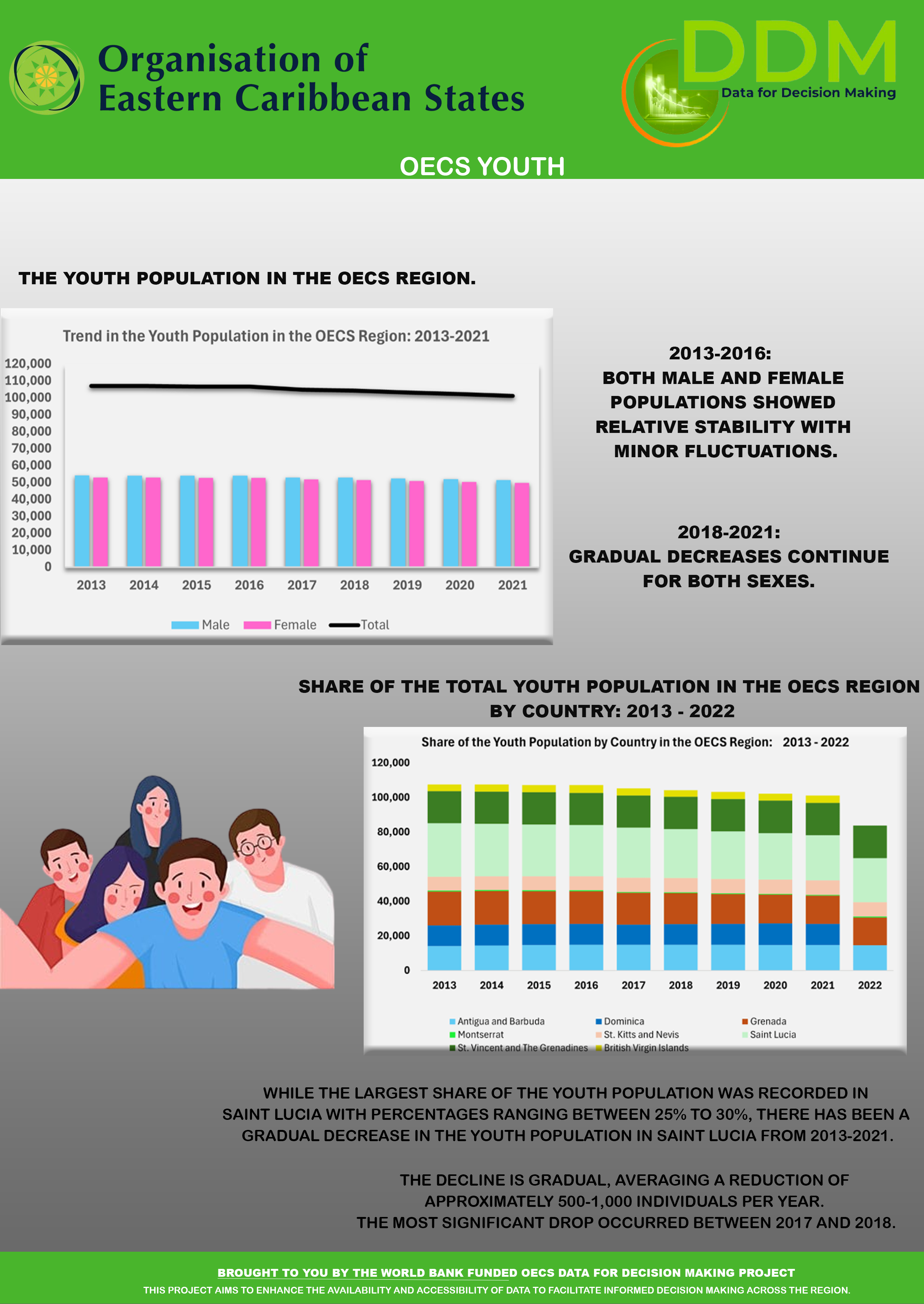 OECS Data for Decision Making - Youth Bulletin